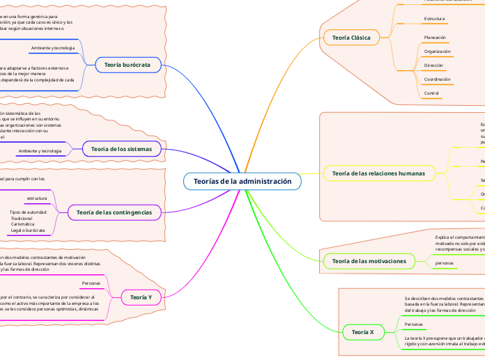 Teorías de la administración - Mind Map